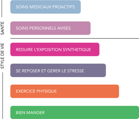 Des habitudes quotidiennes saines avec la pyramide bien-être de doTERRA